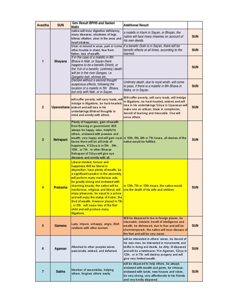 Avastha of planets | Planets In Astrology | Astrology