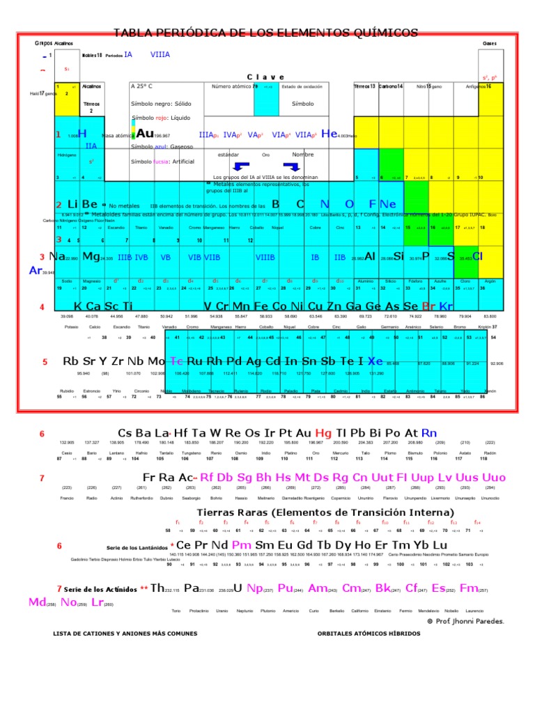 Tabla Periódica y Radicales | PDF | Elementos químicos | Tabla periódica