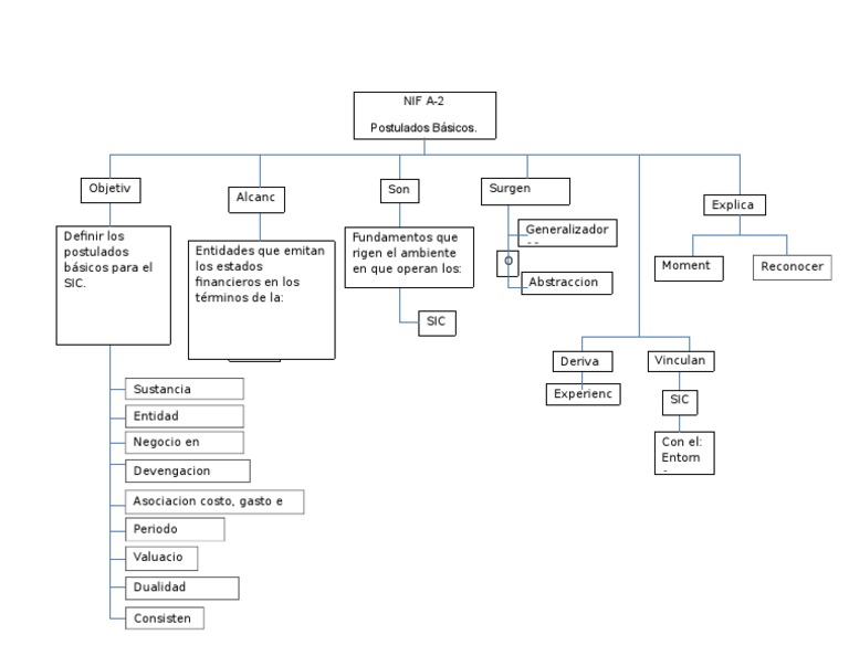Nif A 2 Mapa Conceptual - hayes