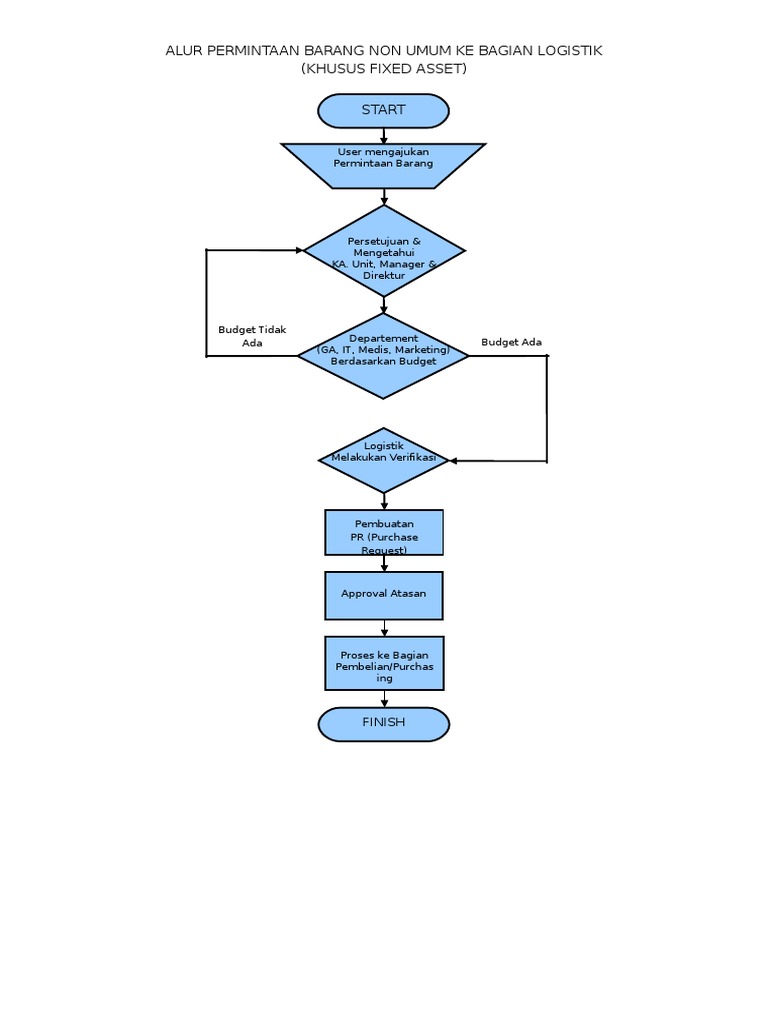 Flowchart Pengadaan Barang Logistik Non Umum | PDF