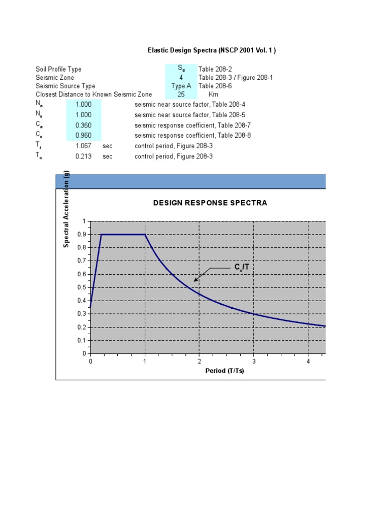 NSCP - Design Response Spectra | PDF | Applied And Interdisciplinary ...