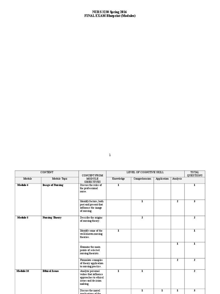 NURS 3230 Spring 2016 FINAL EXAM Blueprint (Modules) | PDF | Nursing | Neuroscience