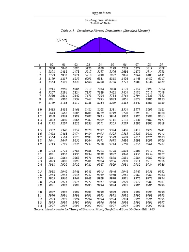 Appendices - Tables | PDF | Probability Theory | Probability