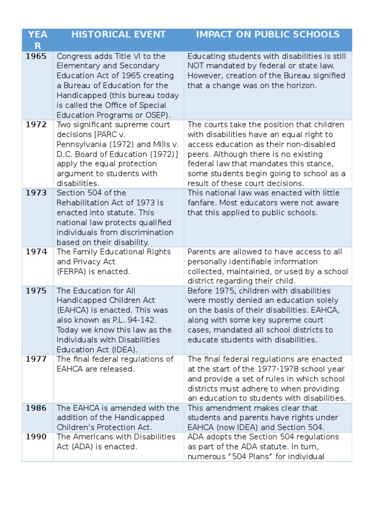Timeline | PDF | Section 504 Of The Rehabilitation Act | Rehabilitation ...