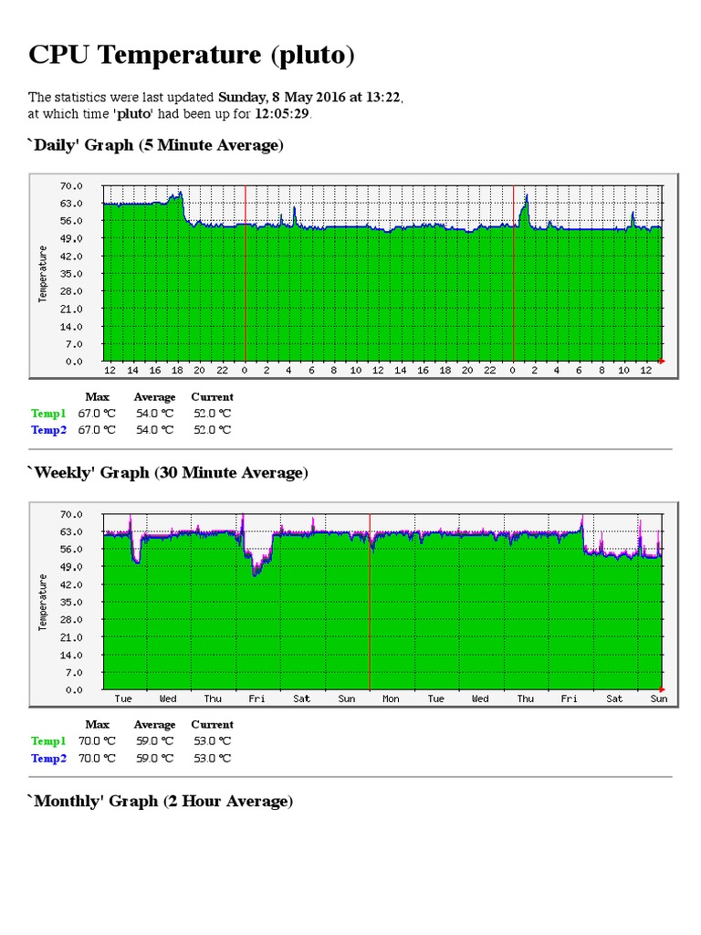CPU Temperature Statistics on Pluto | PDF