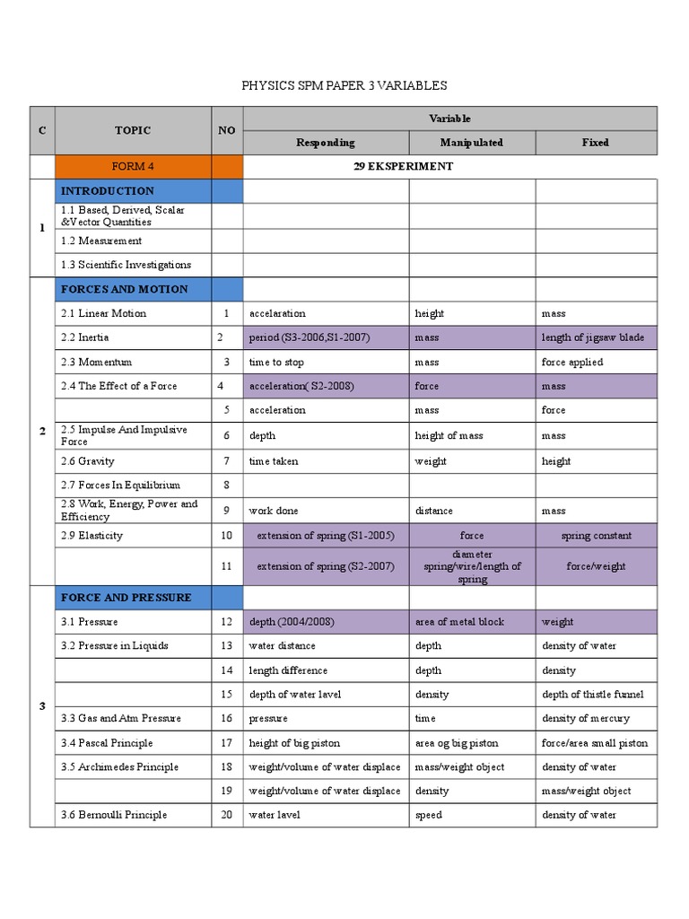 SPM Physics Paper 3 Experiments Guide | PDF | Electric Current | Voltage