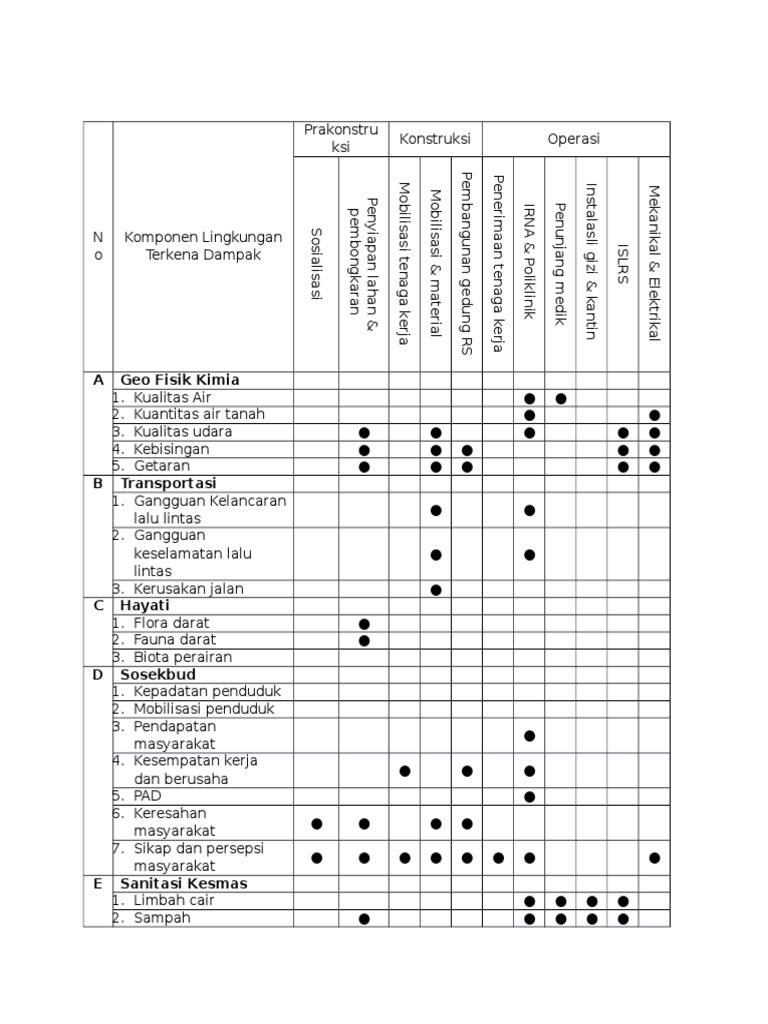 Matrik Identifikasi Dampak Potensial AMDAL | PDF