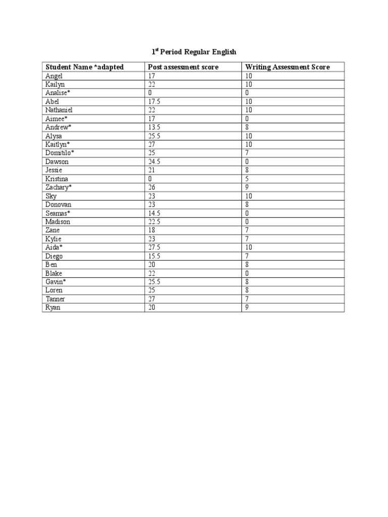 1st Period English Scores | PDF