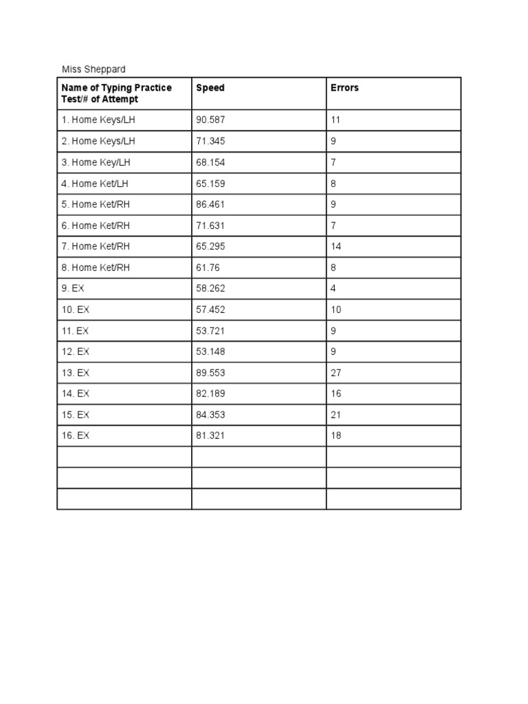 Typing Practice Results: Speed & Errors | PDF | Office Equipment ...