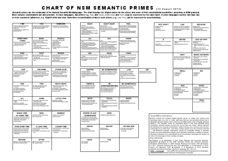 Chart of NSM Semantic Primes: A Visual Representation of the Vocabulary ...