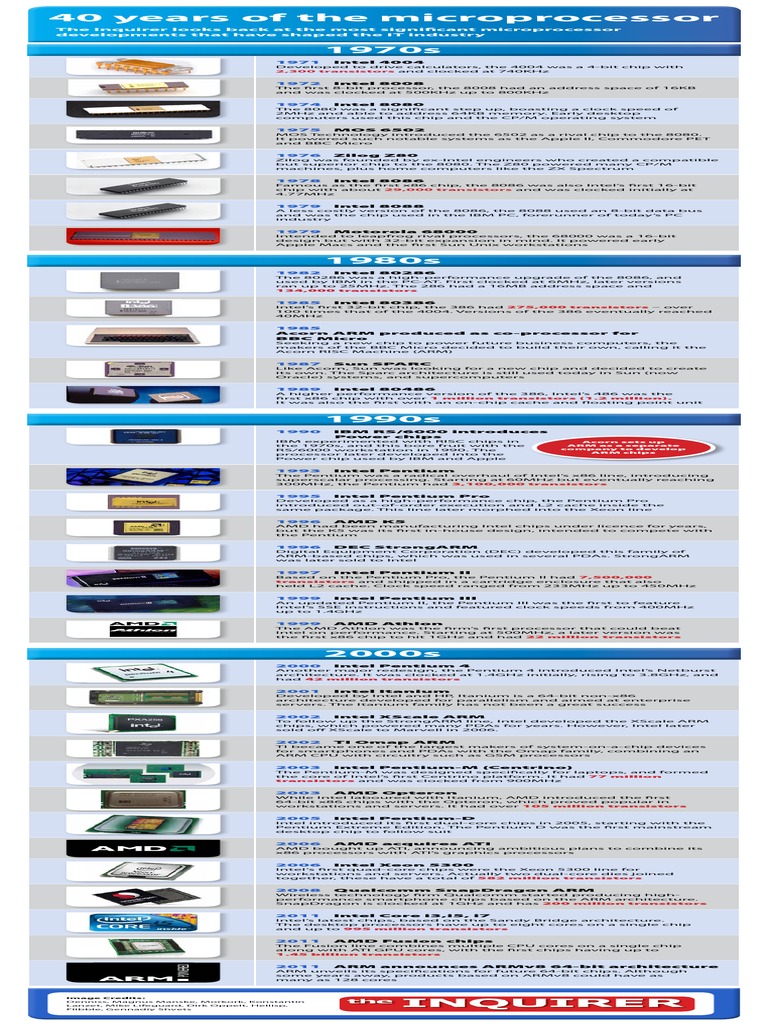 40 Years of Microprocessor Evolution | PDF | Advanced Micro Devices | Intel