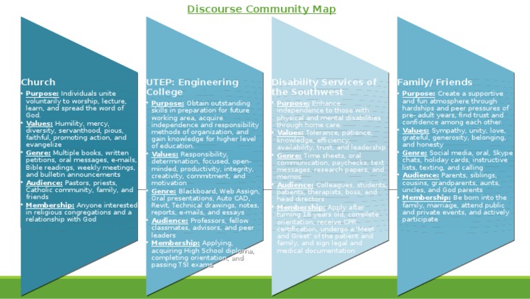 Discourse Community Map-1 | PDF | Evangelism | Leadership