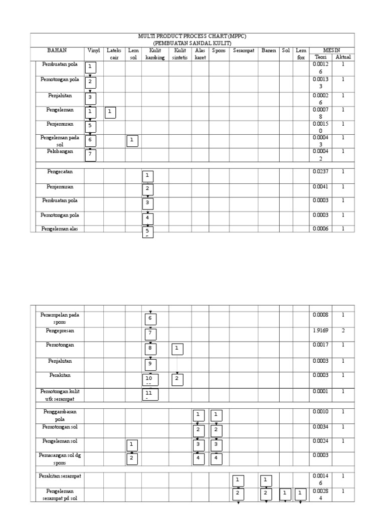 Multi Product Process Chart | PDF
