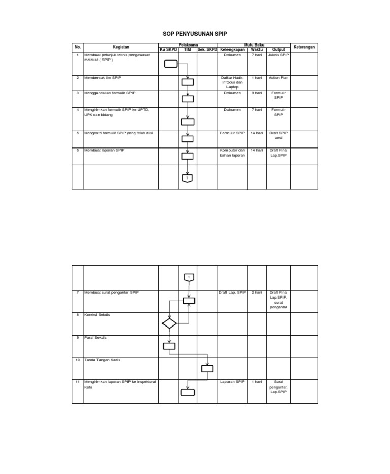 Proses Penyusunan SPIP | PDF | Teknologi & Rekayasa