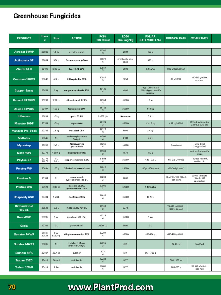 Fungicides | PDF | Greenhouse | Fungicide