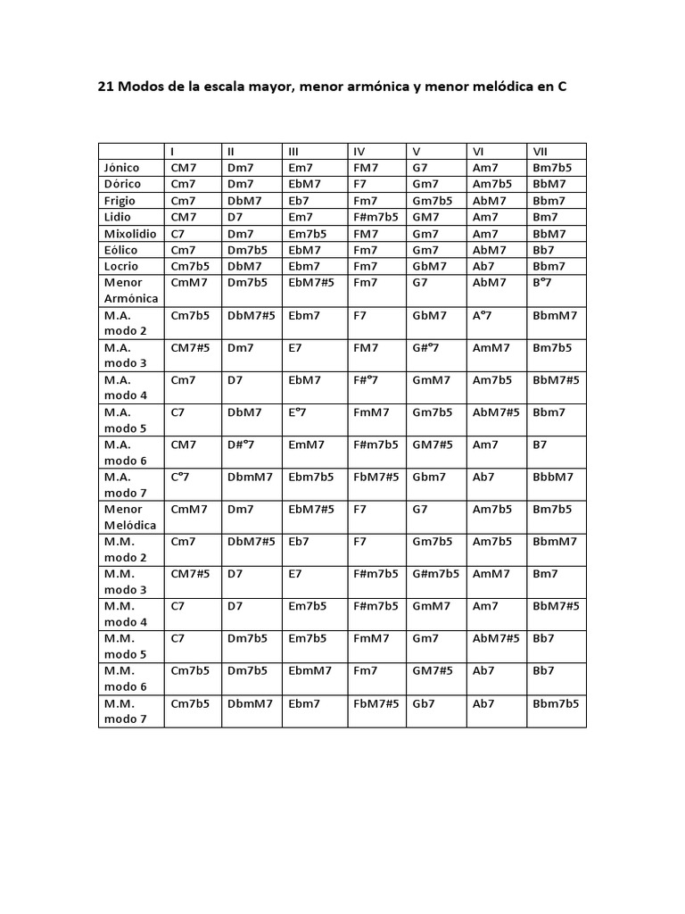 Acordes Modos | PDF | Pitch (música) | Escalas musicais