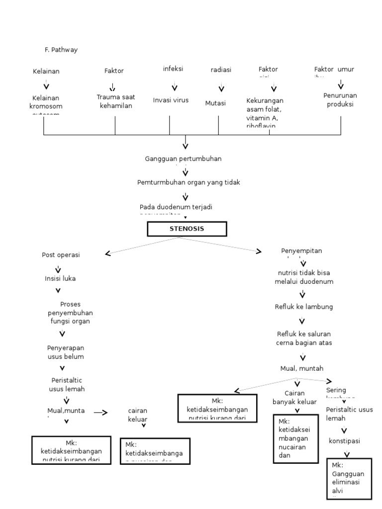Pathway STENOSIS DUODENUM | PDF