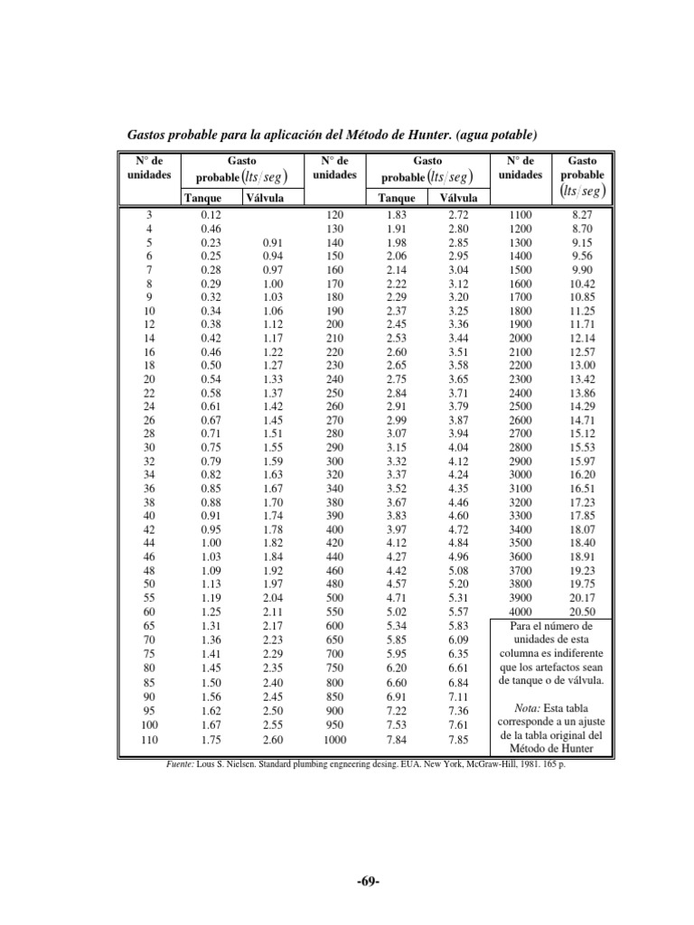 Tabla Metodo de Hunter para Agua Potable | PDF