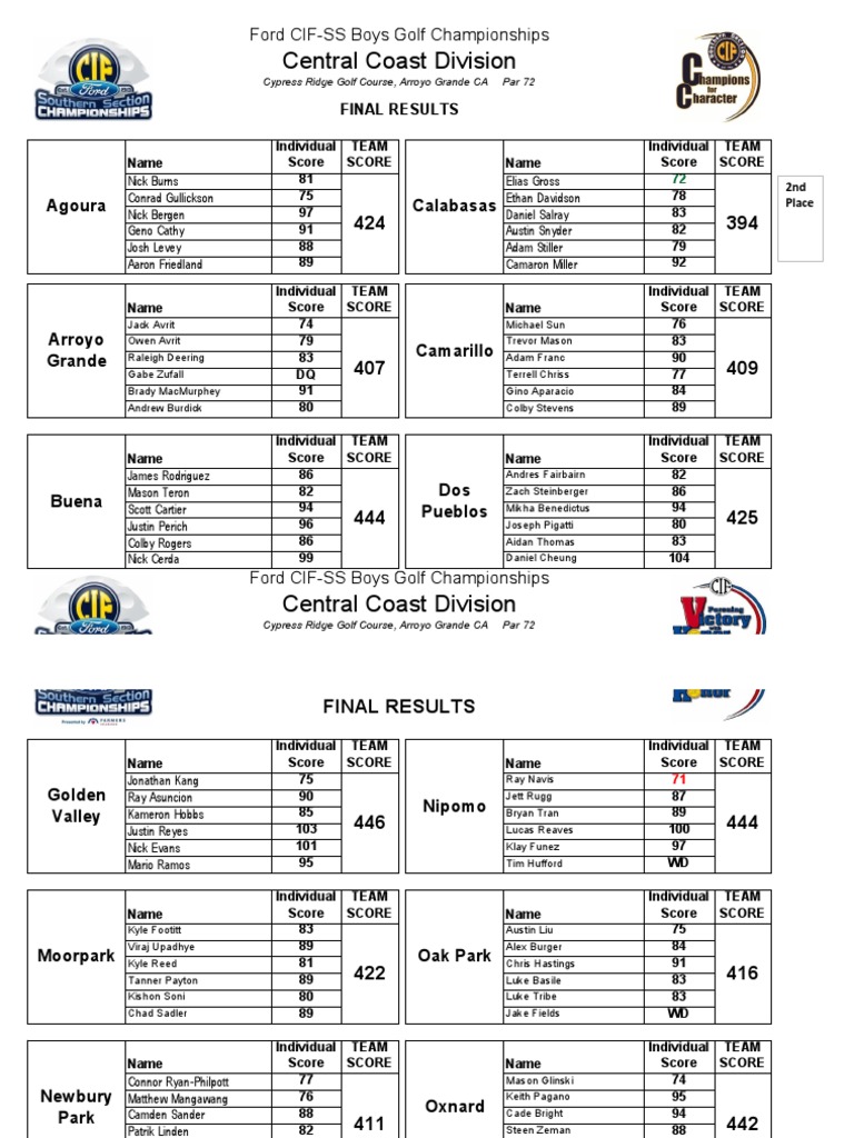 CIF Central Division Golf Scores | Download Free PDF | Scottish Games ...