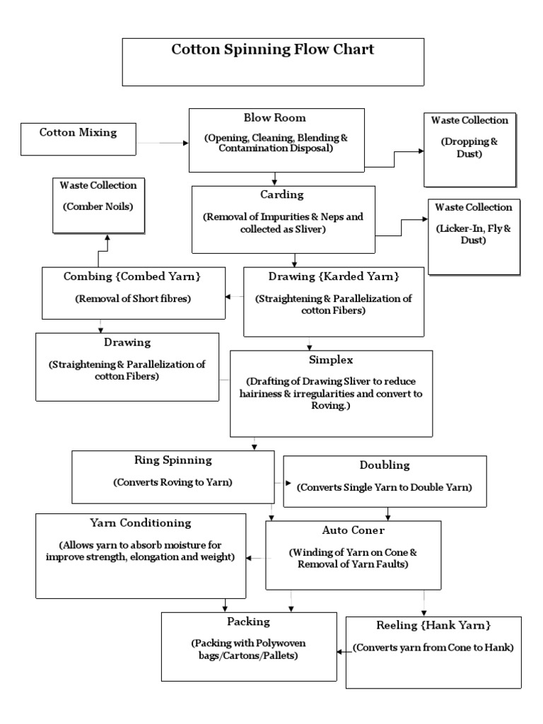 Cotton Spinning Flow Chart: Blow Room Cotton Mixing | PDF | Home & Garden