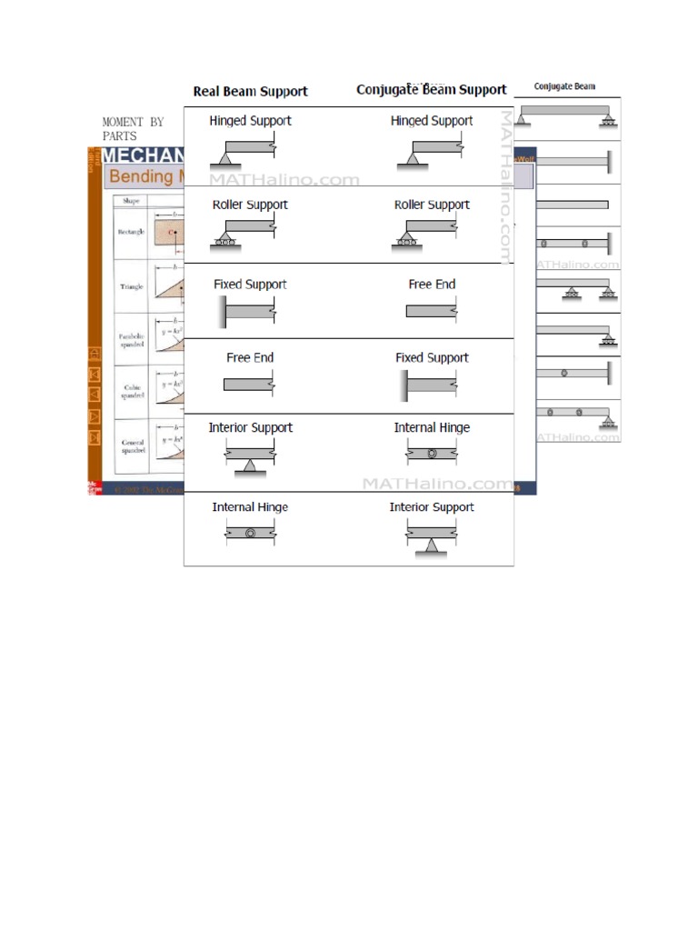 Understanding Moment by Parts | PDF