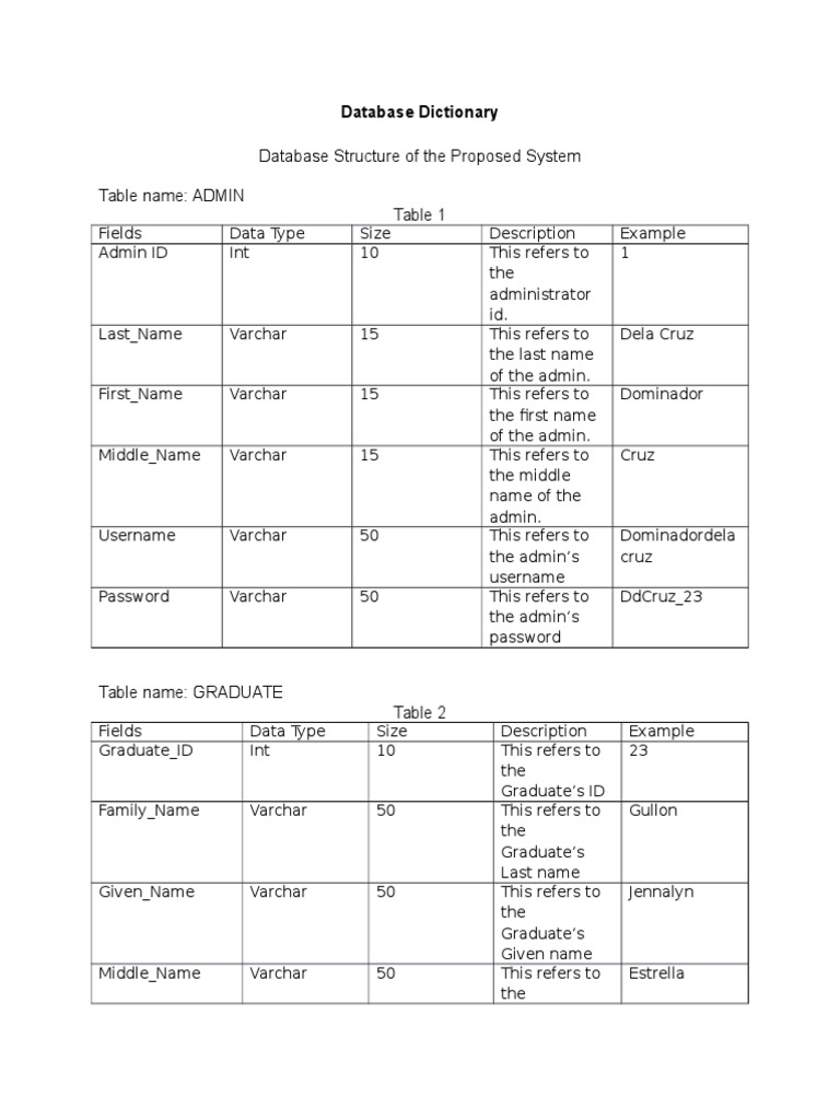 Database Structure of The Proposed System Table Name: ADMIN Table 1 | PDF | Integer (Computer ...