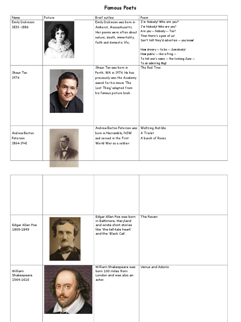 Famous Poets Table | PDF