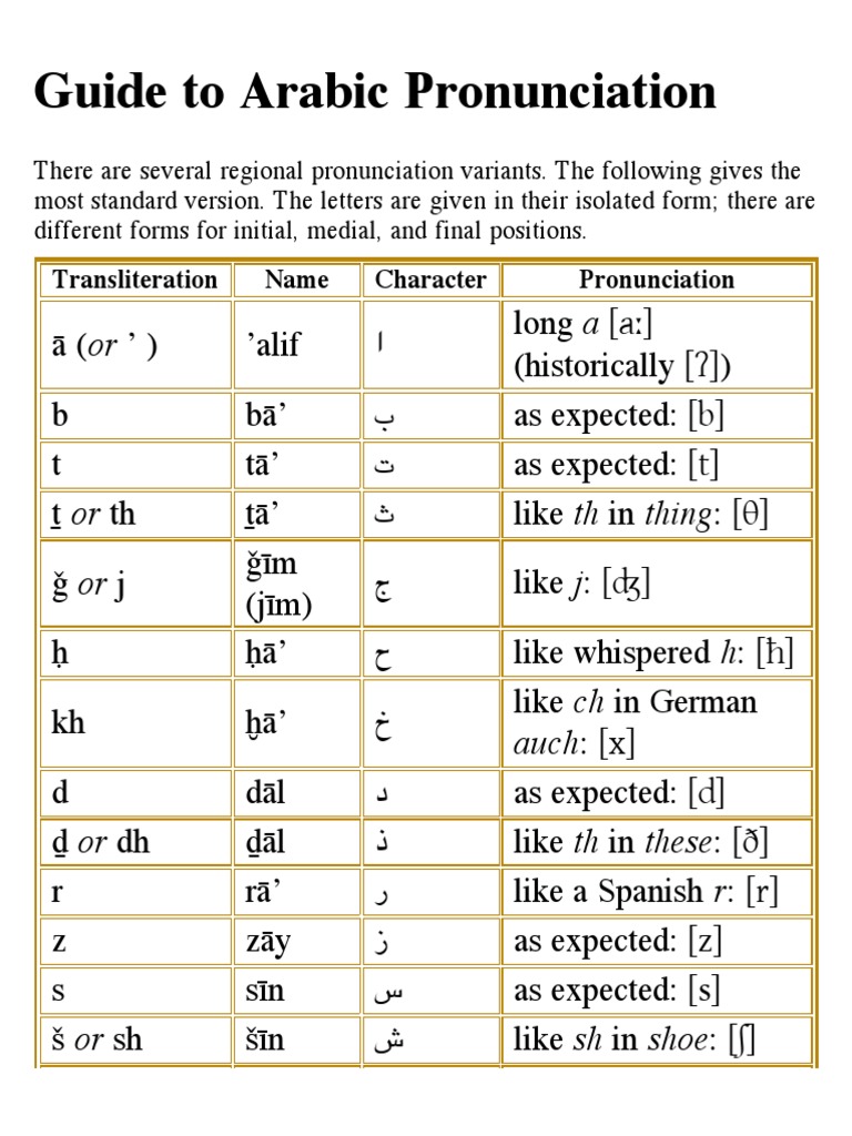 Arabic Alphabet Pronunciation Chart