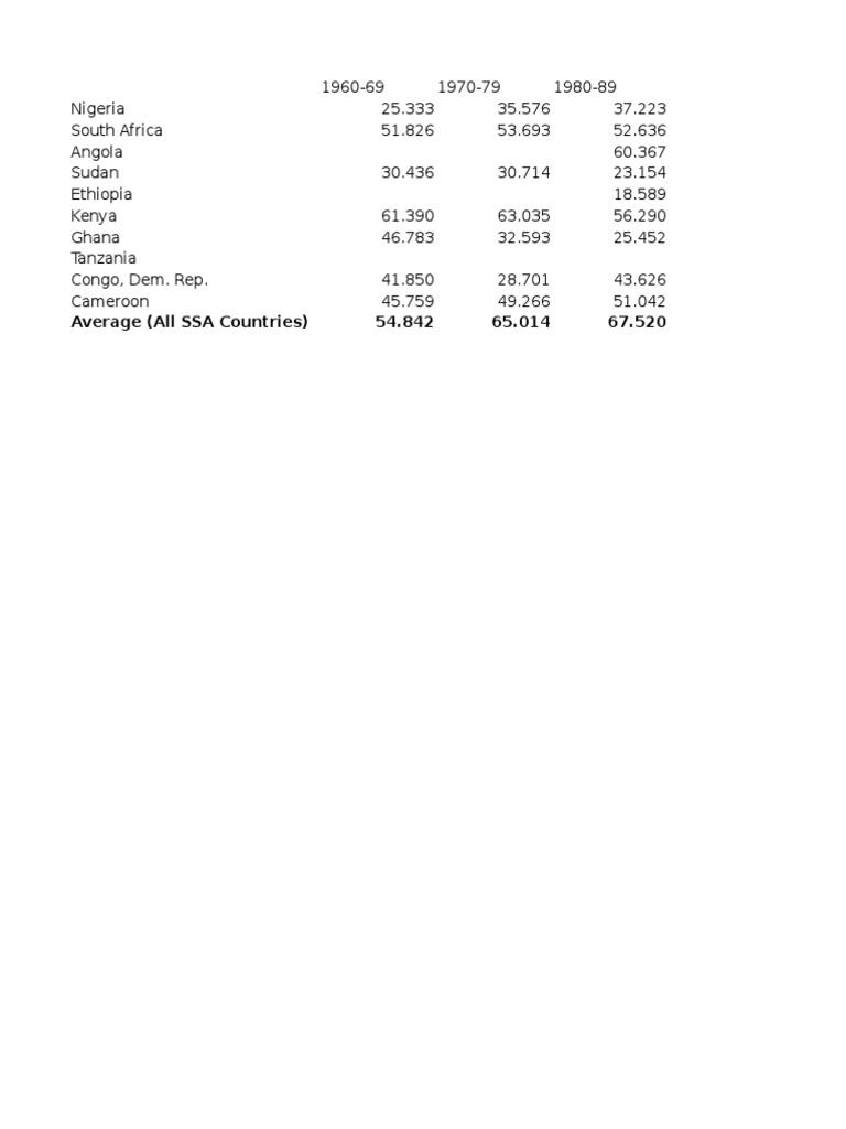 Sub-Saharan Africa Population Growth Data | PDF