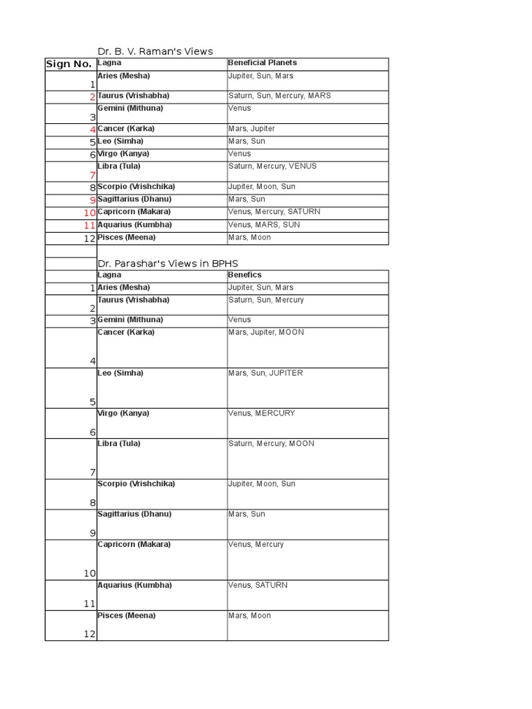 Dr. Raman's Views on Benefic Planets for Each Zodiac Sign | PDF ...