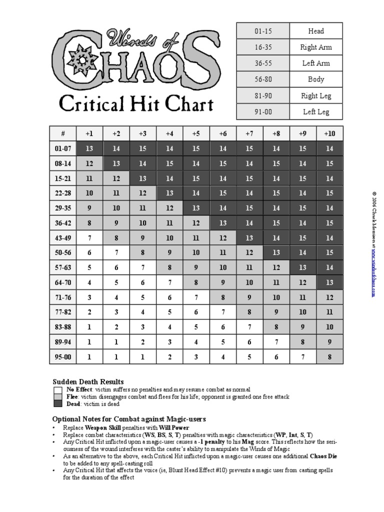 Crit Chart Desc | PDF