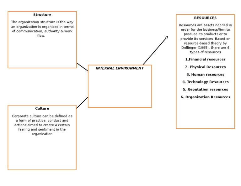 Types of Business Resources | PDF