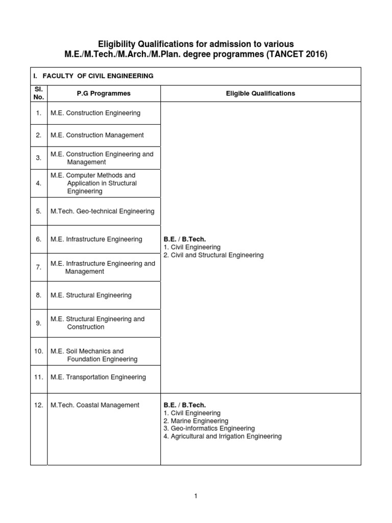 Eligibility Qualifications For Admission To Various M.E./M.Tech./M.Arch ...