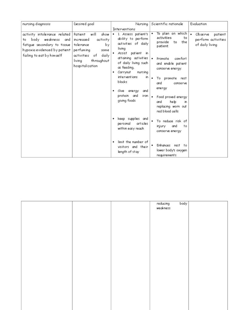 Nursing Care Plan For Anemia | PDF | Dehydration | Medical Specialties
