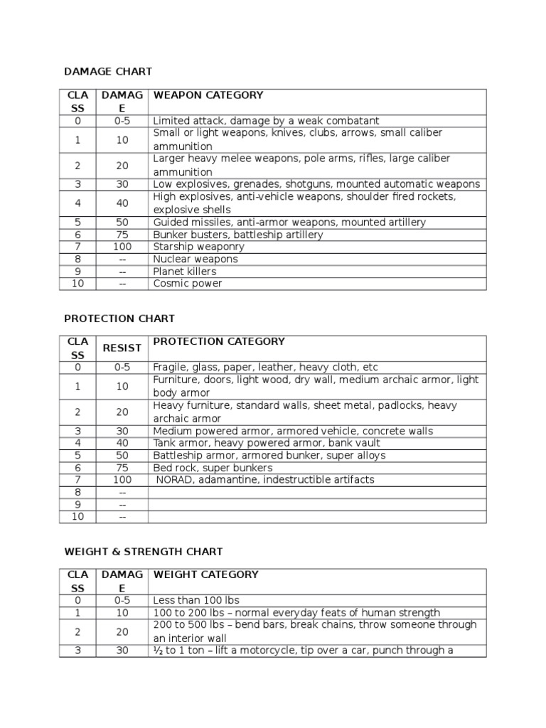 Damage Chart CLA SS Damag E Weapon Category | PDF