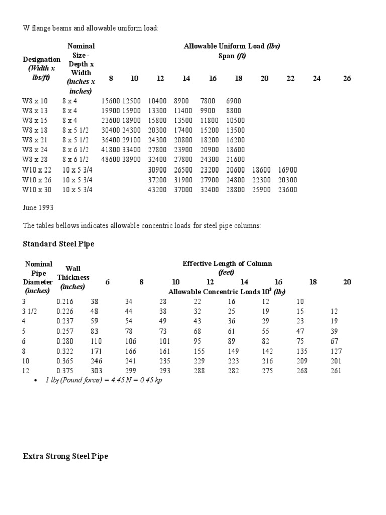 W Flange Beams and Allowable Uniform Load | PDF | Column | Pipe (Fluid ...
