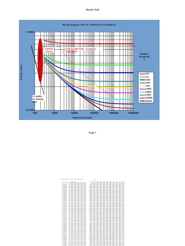 Moody Chart: Moody Diagram (Plot of Colebrook's Correlation) | PDF ...