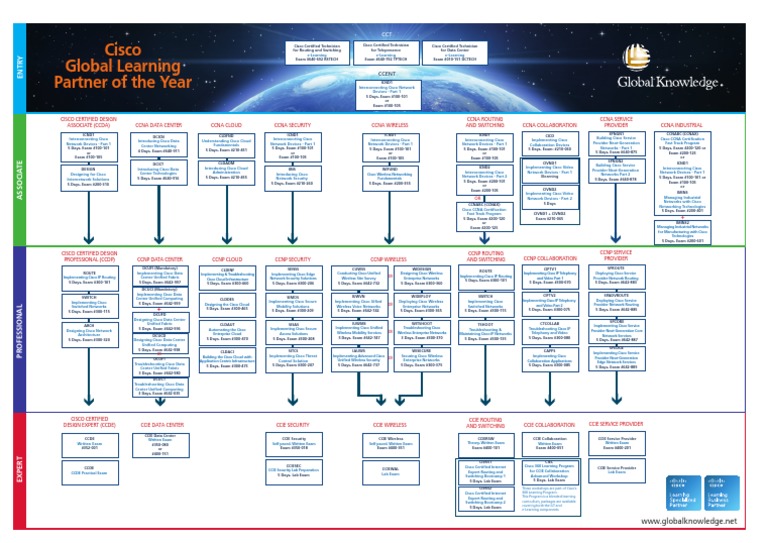 Track de Certificaciones Cisco May 2016 | PDF | Cisco Certifications ...