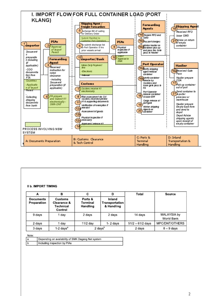 Import Process Flow-FCL | PDF | Customs | Cargo Import Process Flow-FCL | PDF | Customs | Cargo