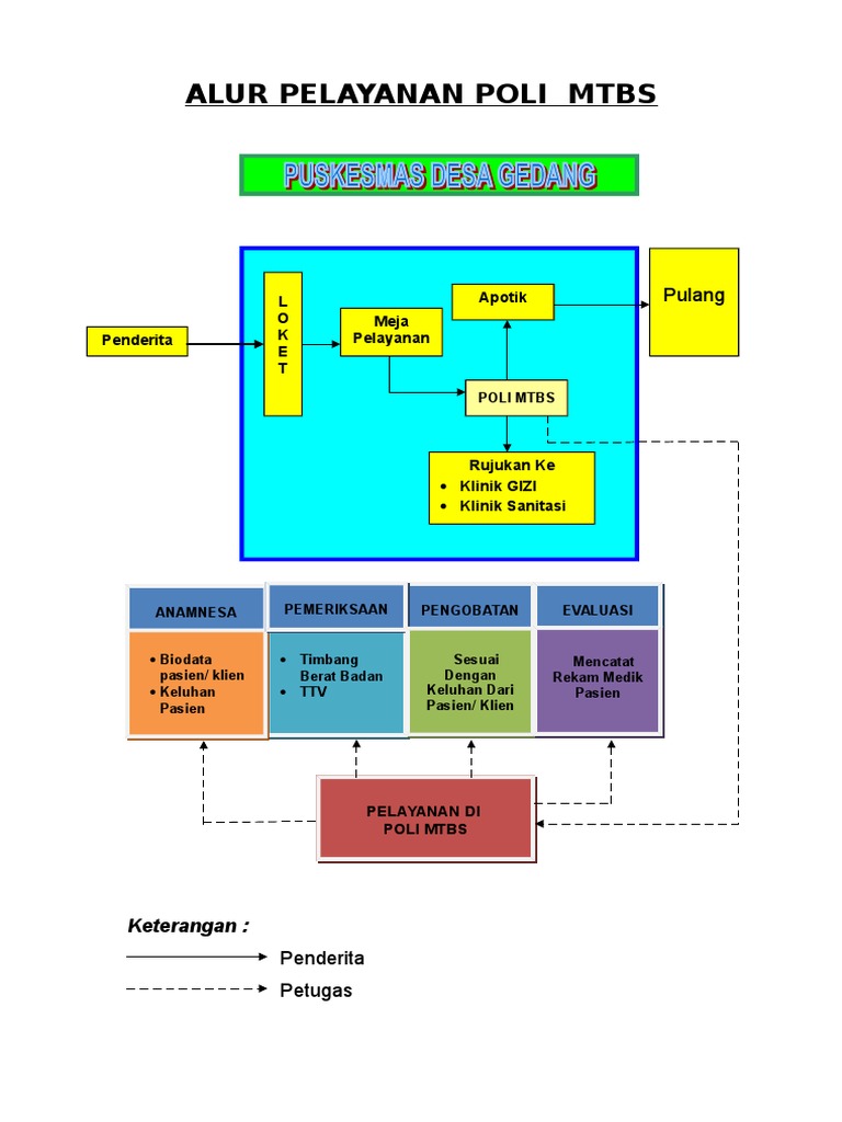 ALUR Pelayanan MTBS | PDF