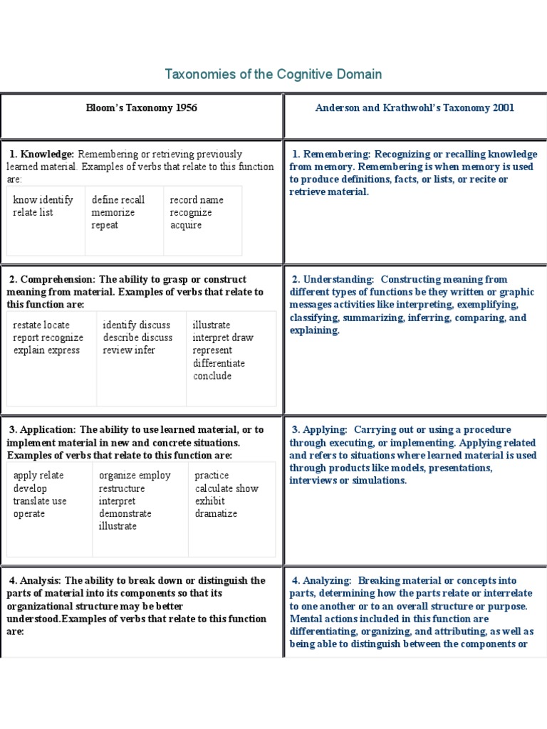 Bloom Vs Anderson | PDF | Metacognition | Knowledge