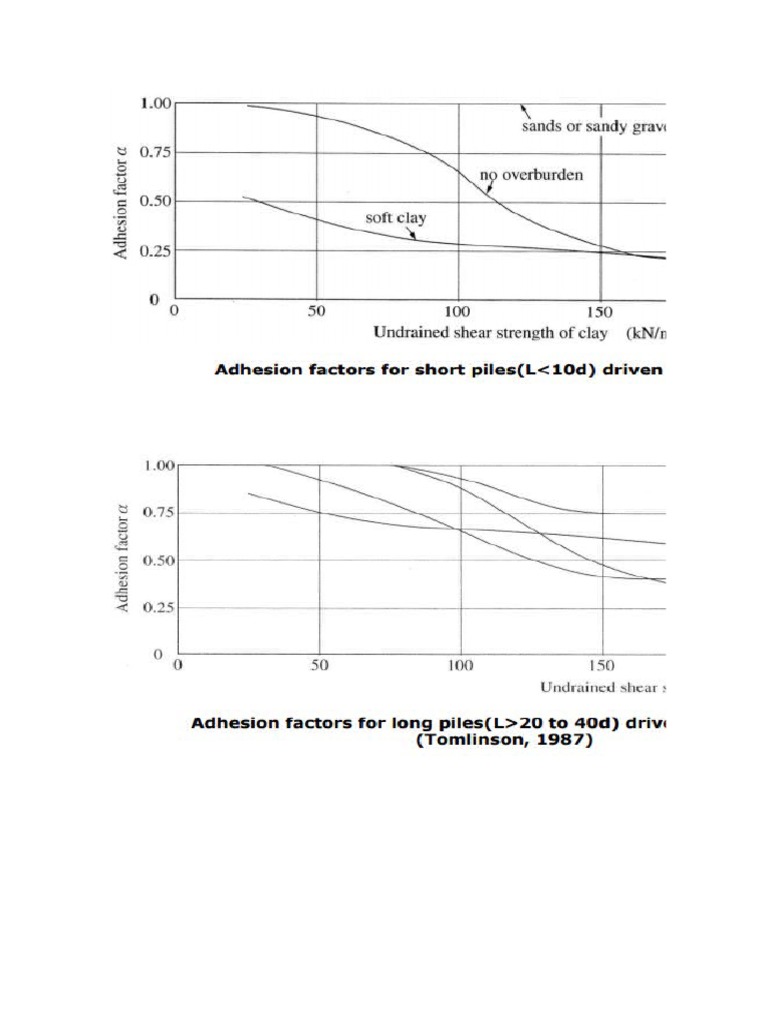 Adhesion Factor Curve by Tomlinson | PDF
