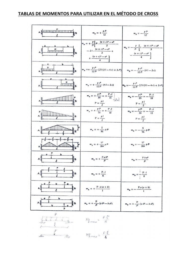 Tablas de Momentos para Utilizar en El Metodo de Cross | PDF