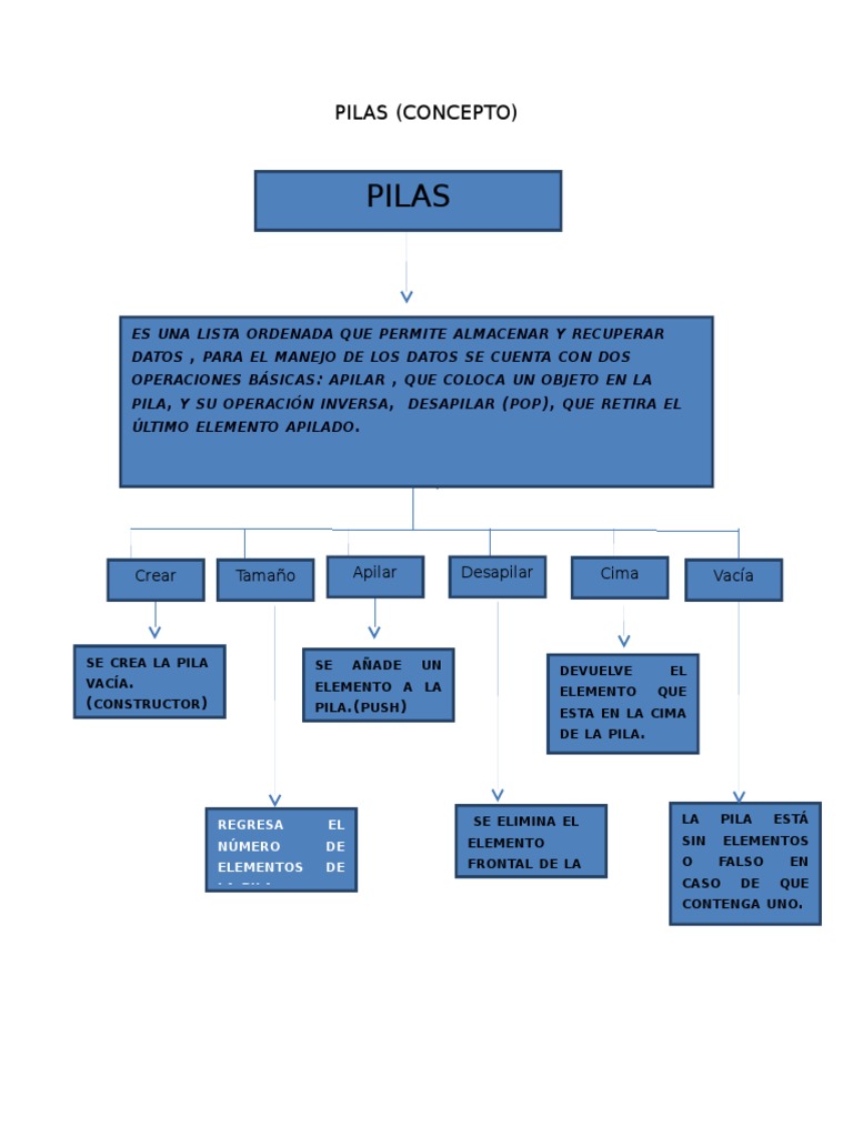 Mapa Conceptual Pilas | PDF
