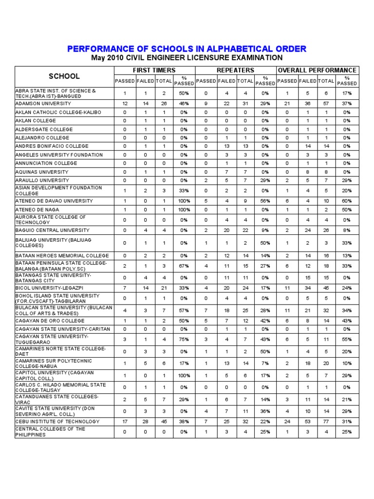 CE Board Exam May 2010 Performance of Schools | PDF | Philippines