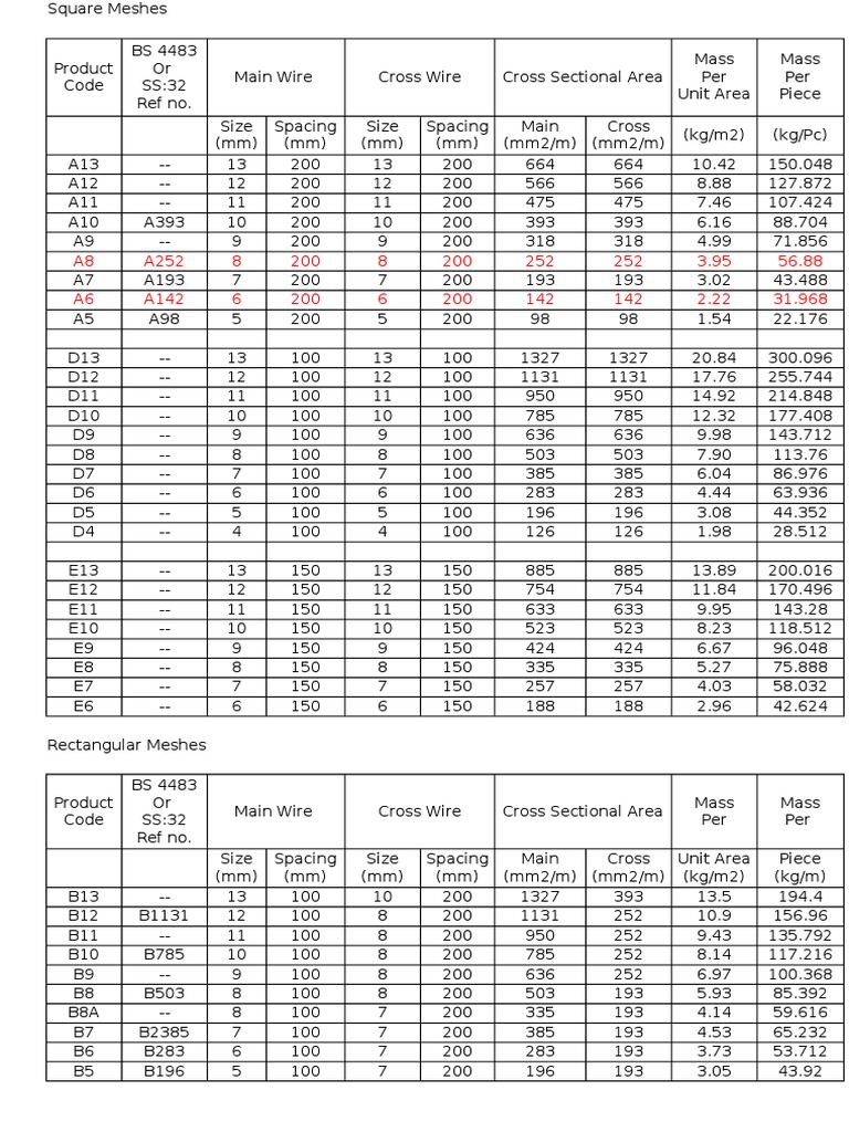 BRC Mesh Size and Price Catalogue | PDF | Technology & Engineering