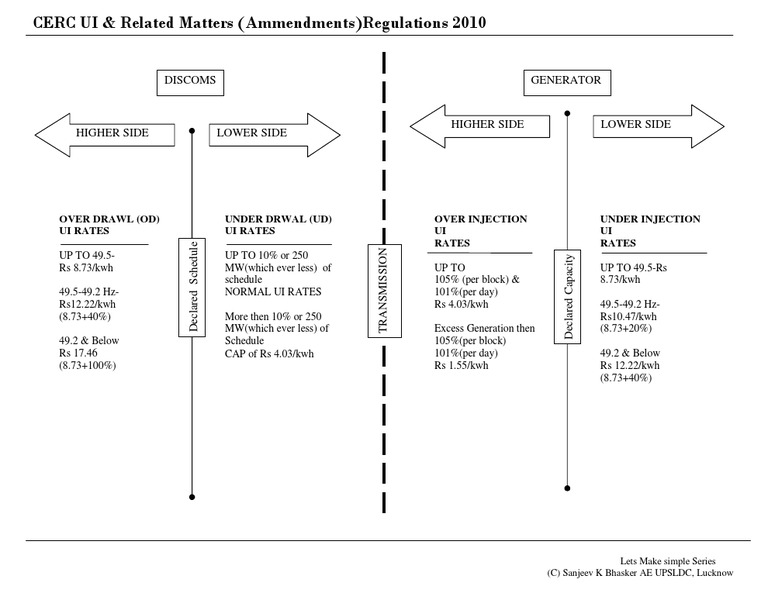CERC UI Rates for Power Injection | PDF | Kilowatt Hour | Electric Power