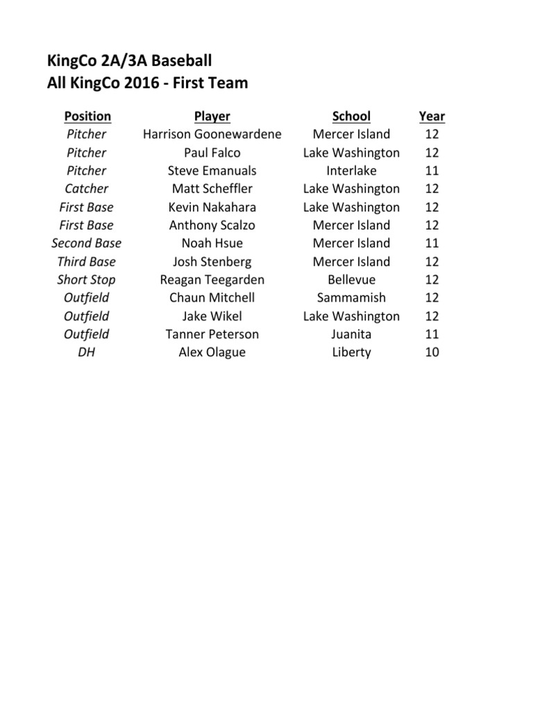 KingCo 2016 Sports Honors | PDF