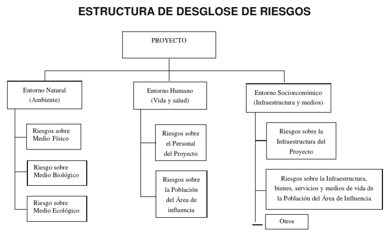 Desglose de Riesgos | PDF