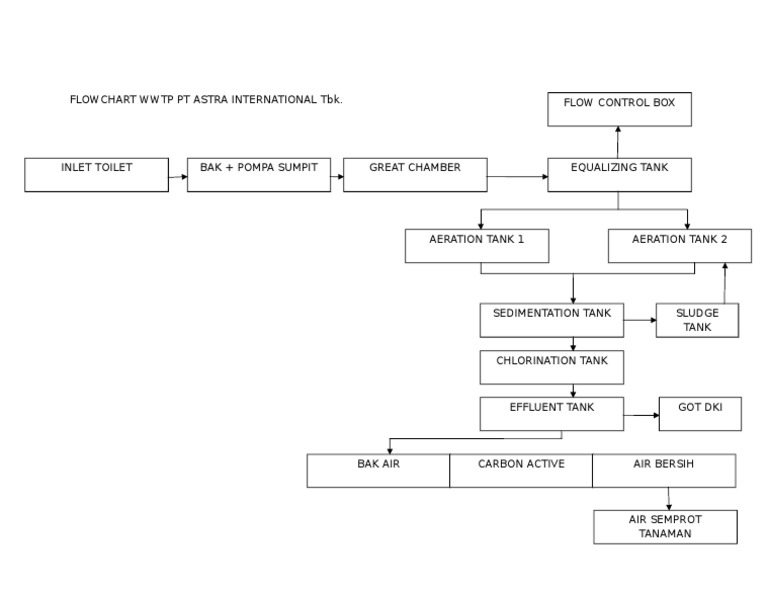 Flowchart WWTP PT Astra International TBK | PDF